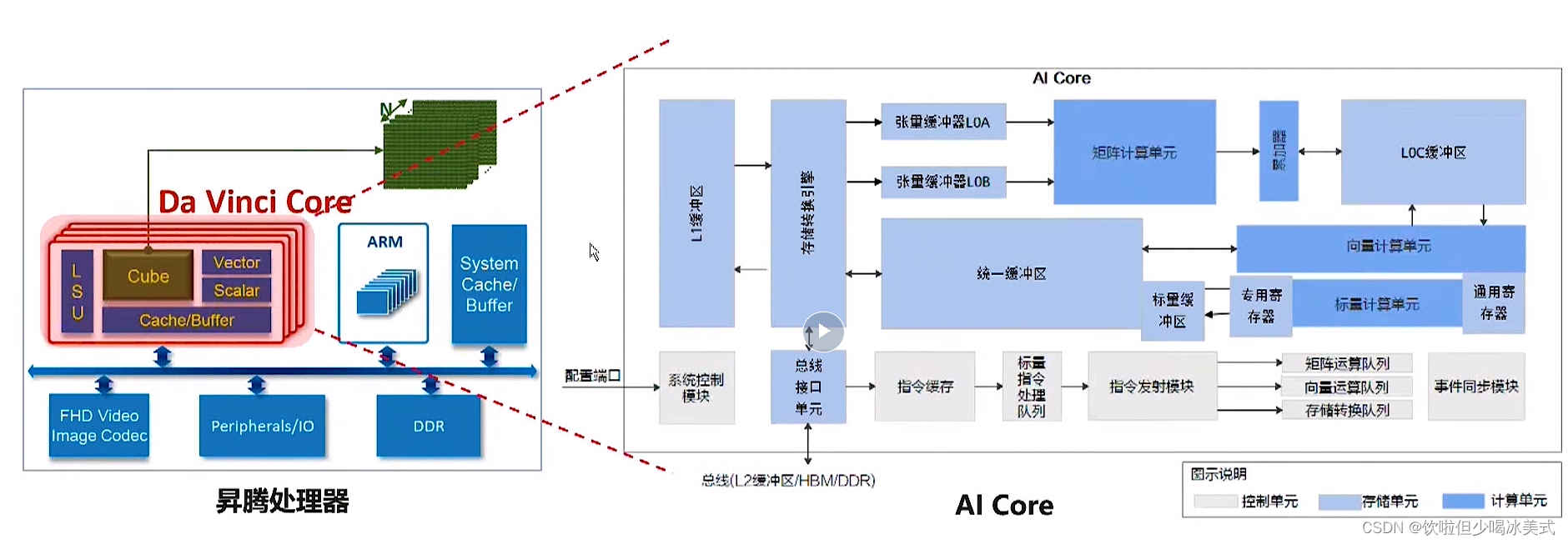 【CANN训练营】昇腾训练执行与推理部署系列（一）_昇腾cann-CSDN博客