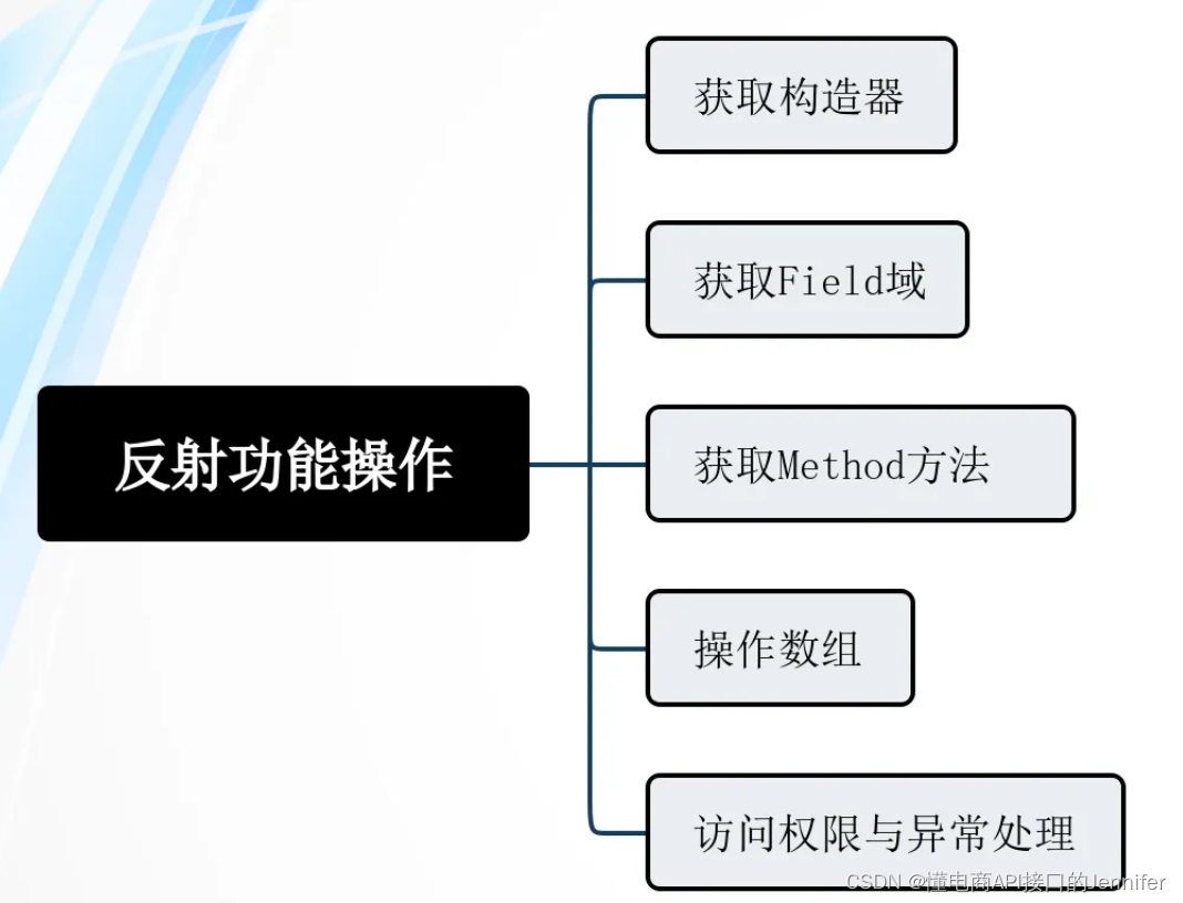 【java技术专题】「攻破技术盲区」带你攻破你很可能存在的java技术盲点之动态性技术原理指南(反射技术专题)java 学习盲区 Csdn博客