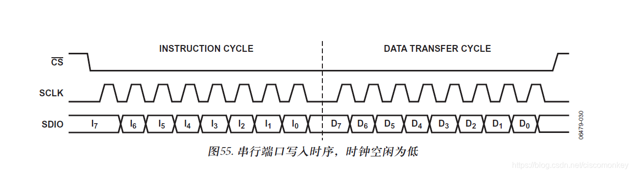 AD9910高速集成DDS芯片（verilog篇-串行模式篇-22个寄存器SPI通信周期控制）_ad9910verilog代码-CSDN博客