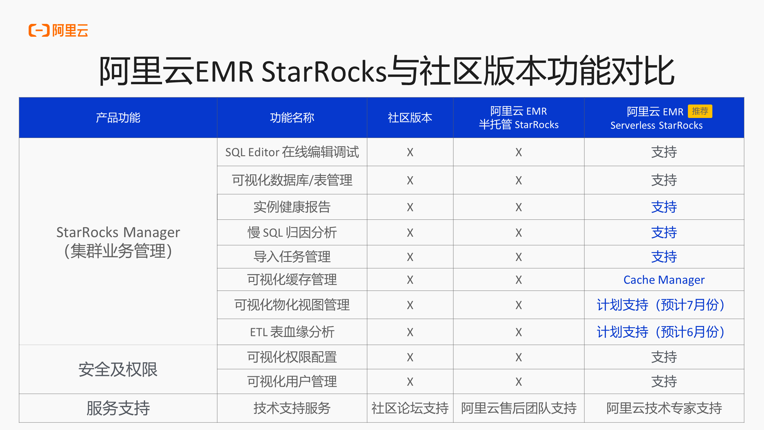 阿里云 EMR StarRocks VS 开源版本功能差异介绍_starrocks社区版和企业版-CSDN博客