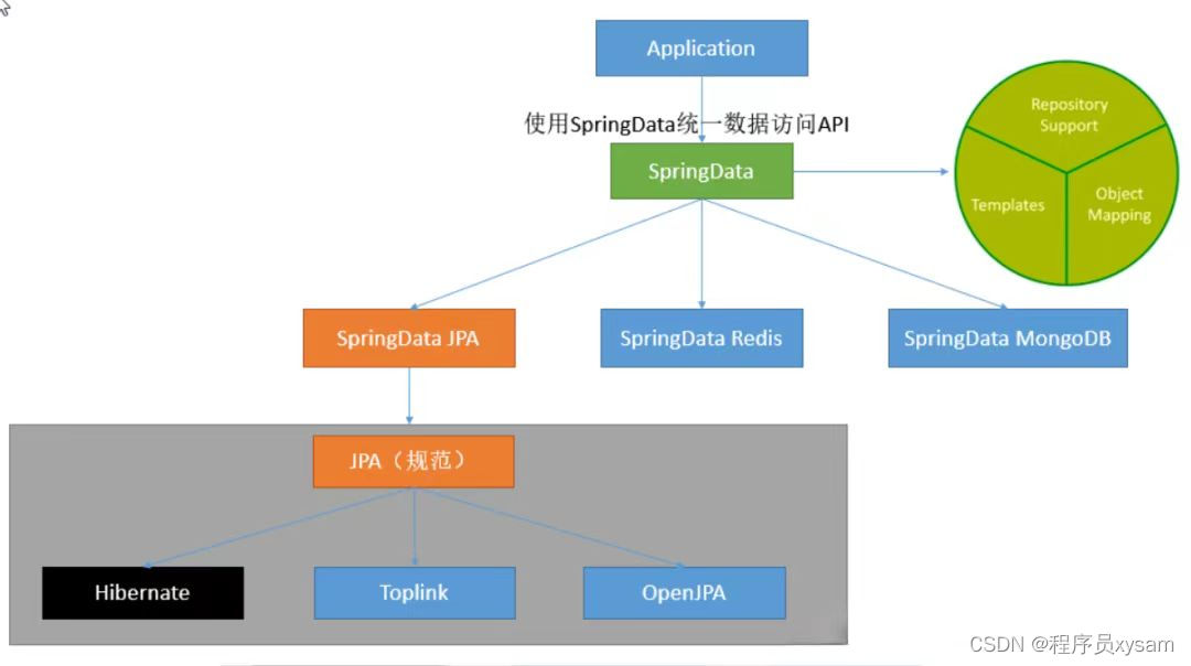 Springboot微服务使用jpa告别繁琐的xml和sqlspringbootjpa有xml文件吗 Csdn博客
