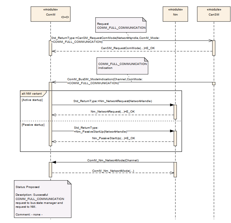 Autosar ComM模块（communication manager）-CSDN博客