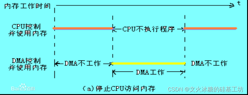 [架构之路-47]：目标系统 - 系统软件 - Linux OS硬件设备驱动 - CPU内存管理单元MMU、DMA与IO内存管理单元IOMMU_iommu dma-CSDN博客