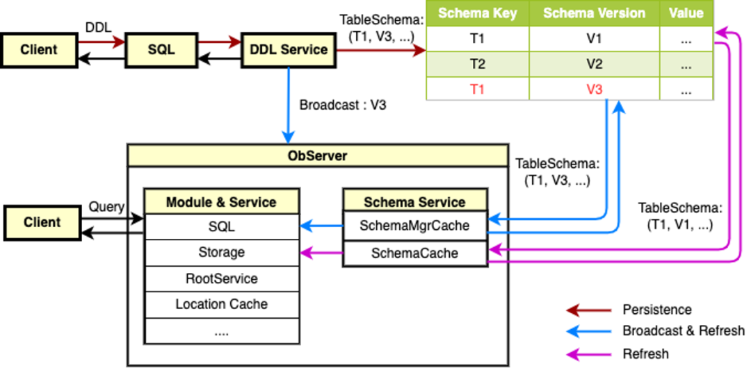 OceanBase 里的 schema 是什么？_oceanbase schema-CSDN博客