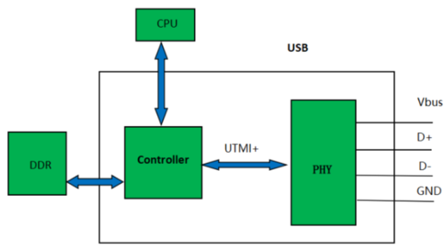 Rockchip RK3399 - USB基础-CSDN博客
