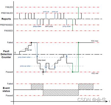 【Autosar DEM 二.debounce事件确认和对应的状态位变化】_dtc debance-CSDN博客
