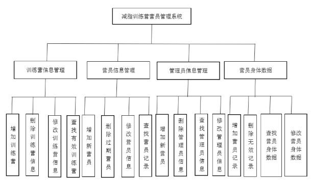 基于javaee的减脂训练营营员管理系统的设计与实现毕业设计论文减脂训练营系统设计 Csdn博客
