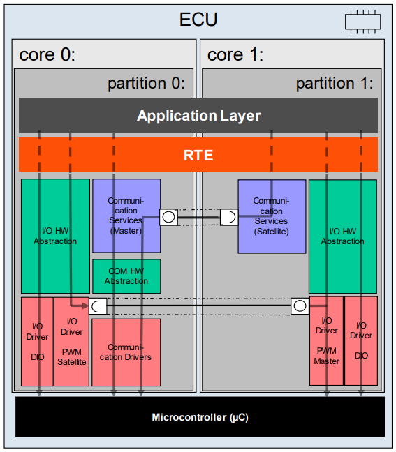 Layered Software Architecture_autosar satellite-CSDN博客