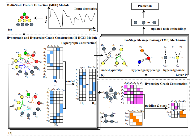 时间序列新范式！多尺度+时间序列，刷爆多项SOTA_mshyper: multi-scale hypergraph transformer for lo-CSDN博客