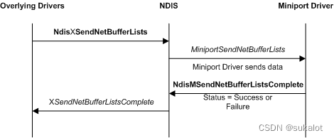 NDIS小端口驱动开发(三)_ndisallocatenetbufferandnetbufferlist-CSDN博客