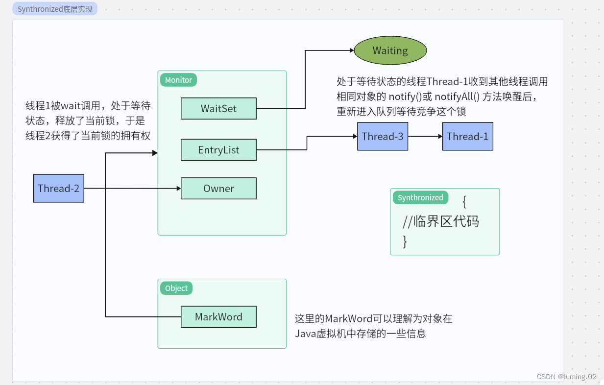 图文详解JUC：Wait与Sleep的区别与细节_wait sleep详解-CSDN博客