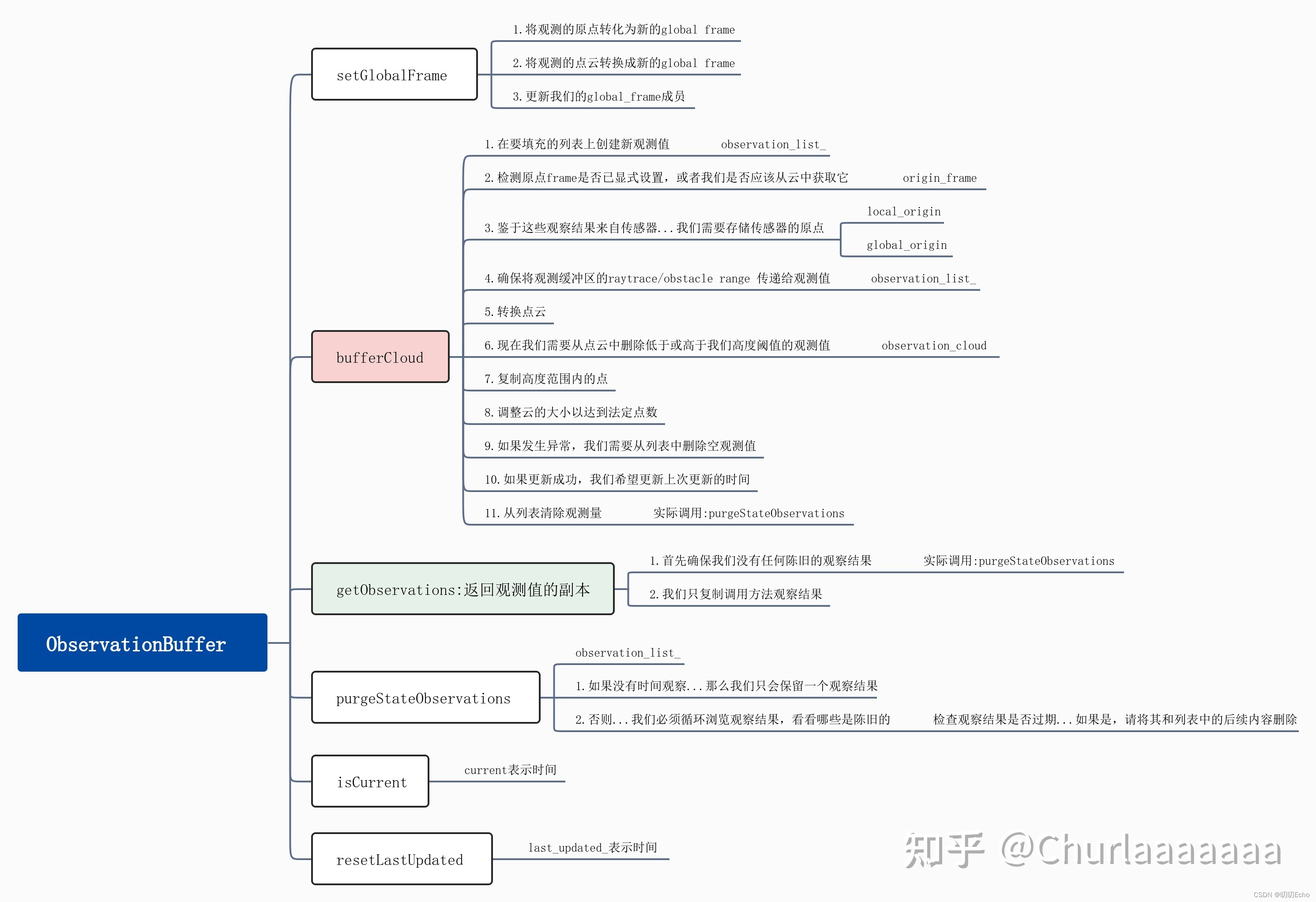costmap_2d 之 obstacle layer_costmap2d 设置代价值-CSDN博客