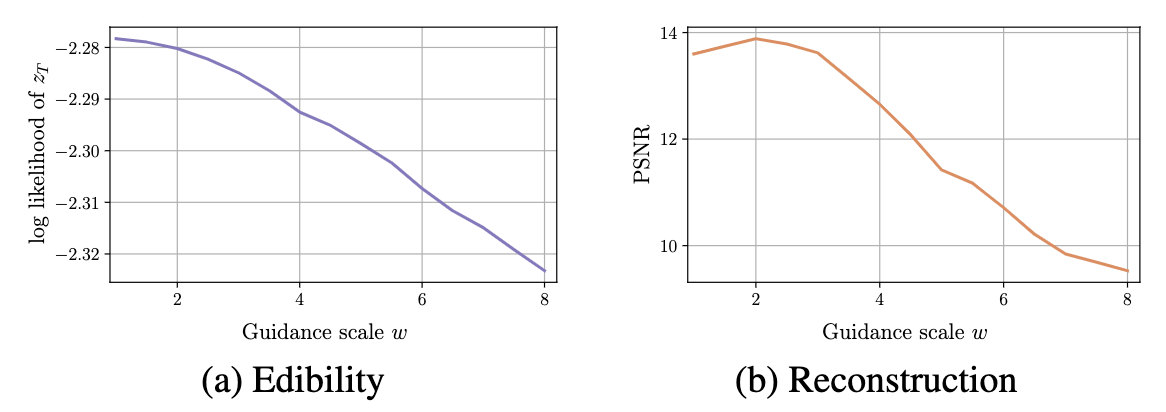 Null-text Inversion for Editing Real Images using Guided Diffusion Models-CSDN博客