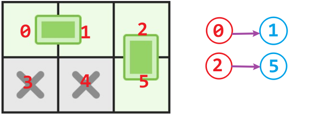 LeetCode LCP 04. 覆盖【二分图最大匹配,匈牙利算法】困难_匈牙利算法 leetcode-CSDN博客