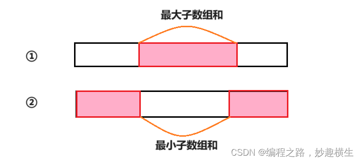 【动态规划三】子数组系列_zi shu zu-CSDN博客