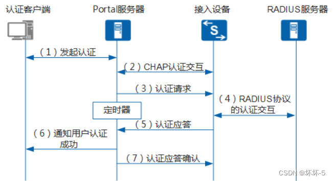 QinQ技术与Portal技术_dot1q-tunnel-CSDN博客