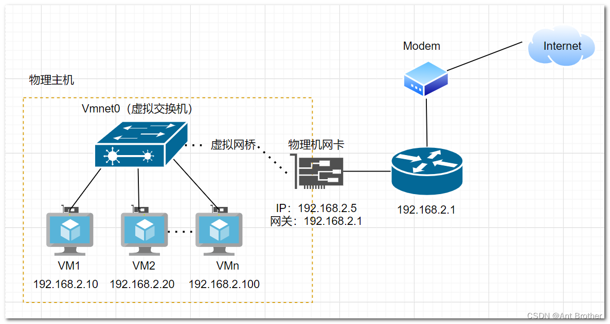 VMware virtual machine network mode principle and configuration ...