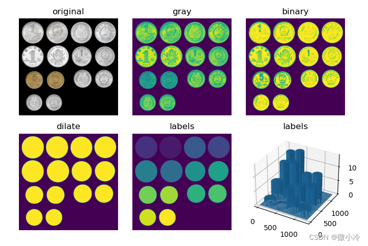 opencv-python连通域分割connectedComponents_cv2.connectedcomponents-CSDN博客
