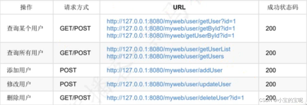 传统url接口与RESTful风格接口的区别_restful风格和一般的有什么区别-CSDN博客