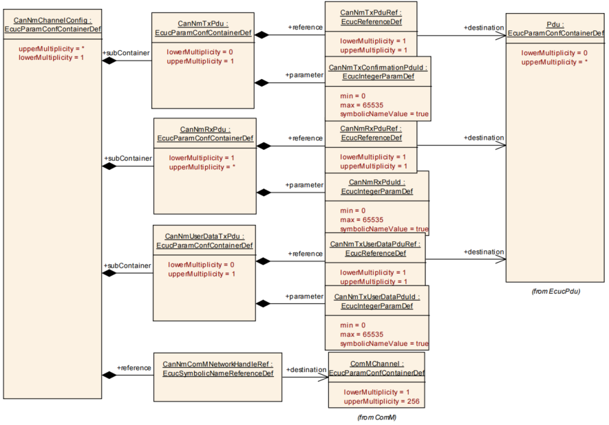 AUTOSAR——MBD应用之NM模块Stateflow实现_autosar mbd-CSDN博客