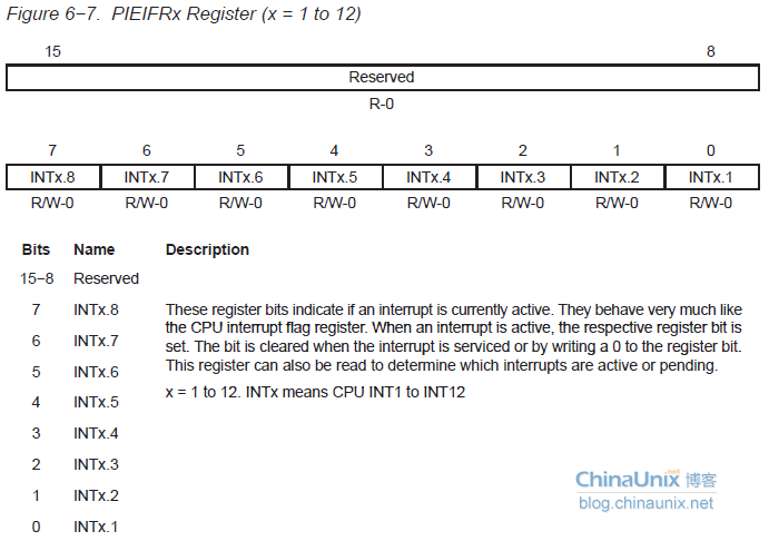 F2812 PIE简介_peripheral interrupt expansion-CSDN博客