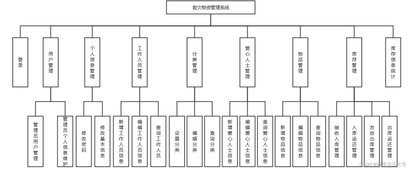 【毕业设计课程设计】基于ssm的救灾物资管理系统设计与实现(源码文章) Java Jsp Mvc Webssm防洪防汛管理