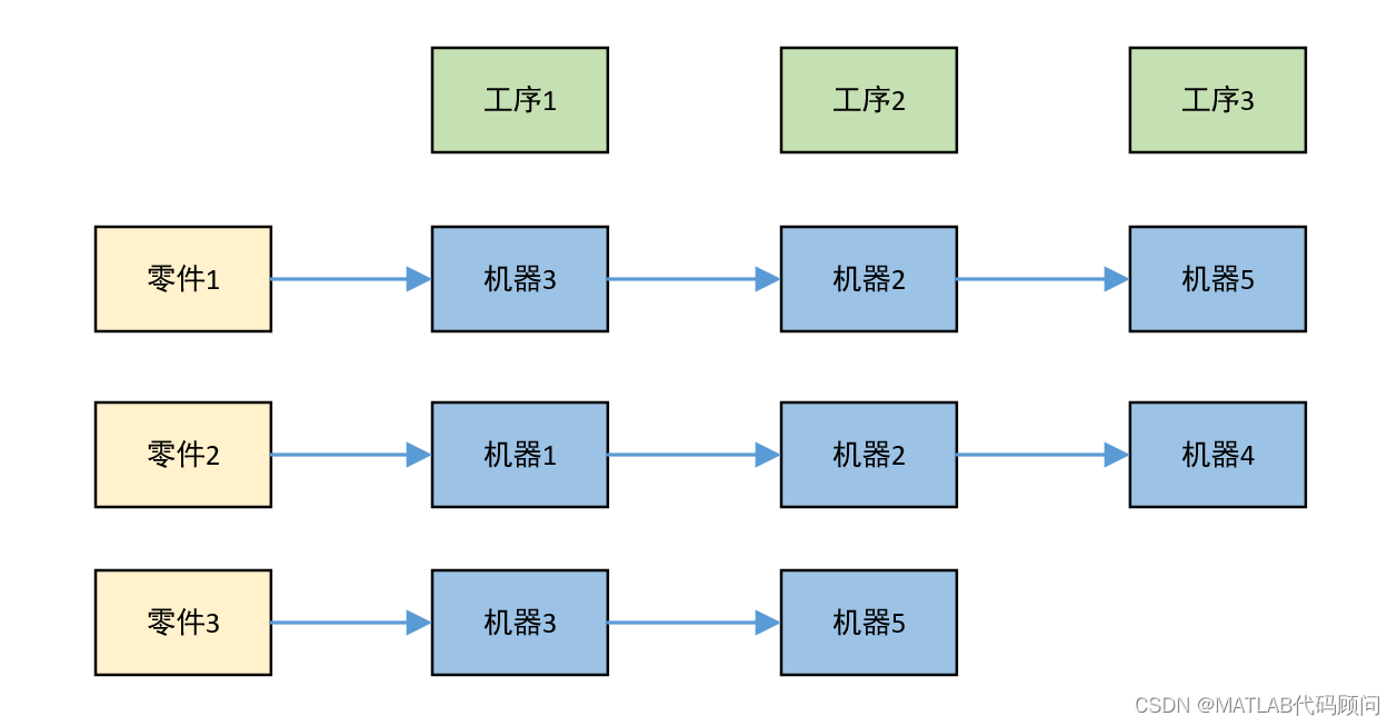 车间调度问题大全及编程思路附遗传算法求解代码 Csdn博客
