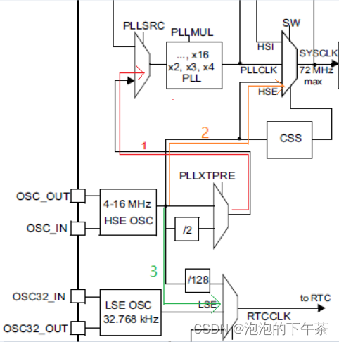 stm32——时钟控制（CLOCK CONTROL）_stm32时钟-CSDN博客