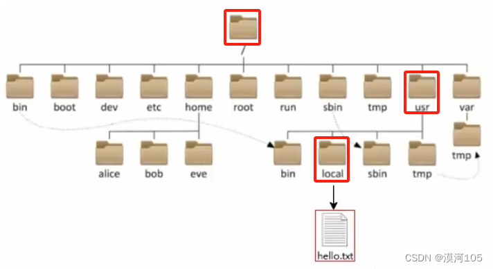 002_Linux（ls,cd,pwd,mkdir创建目录）_创建cd目录-CSDN博客