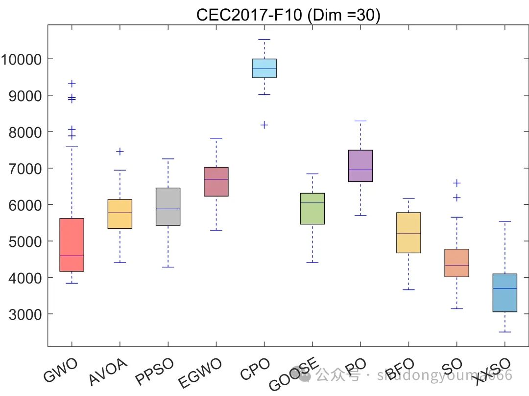 SCI一区论文蛇优化器（SO）独家原创改进！适合发表paper！_蛇算法用cec2017测试-CSDN博客