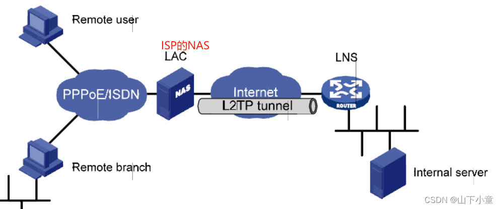 PPP & PPPoE & L2TP & PPTP 一文全介绍-CSDN博客