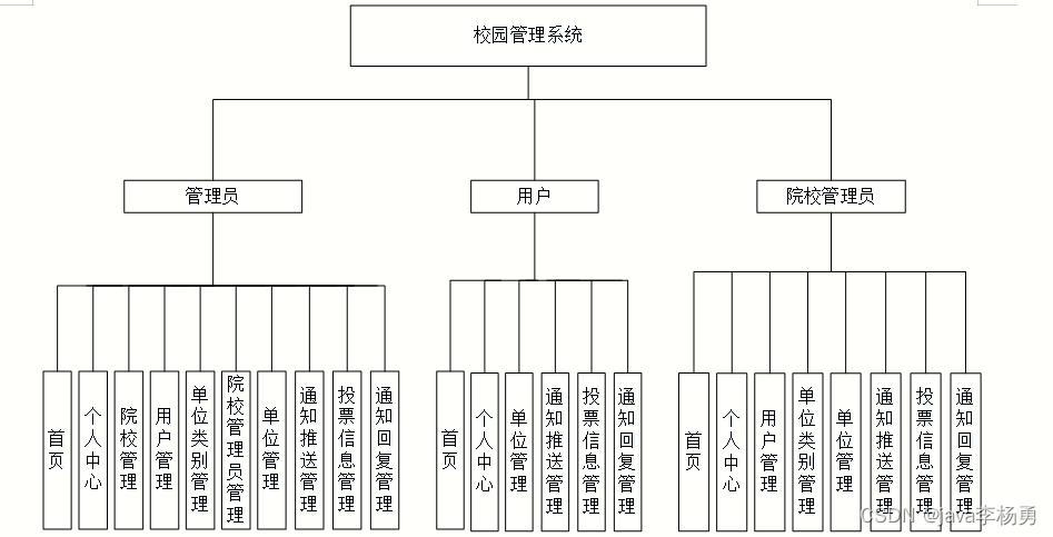 基于javaspringbootvue前后端分离校园管理系统详细设计和实现 Csdn博客