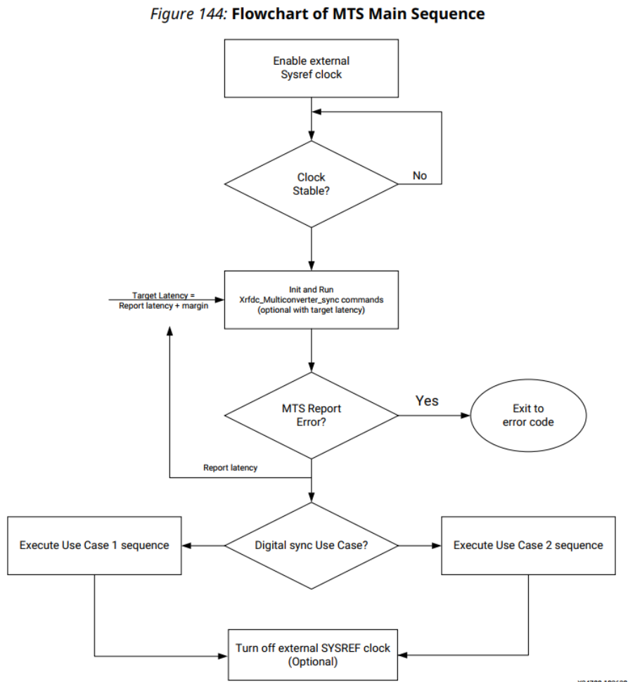 RFSoC应用笔记 - RF数据转换器 -13- RFSoC多块同步功能_rfsoc tile 同步-CSDN博客