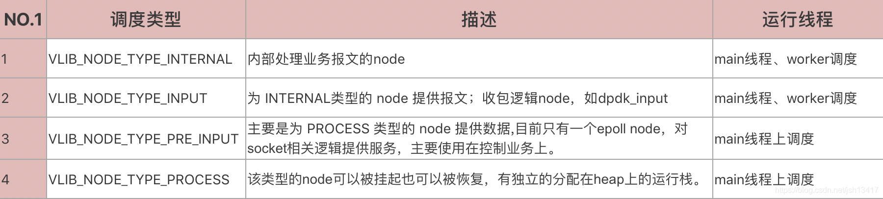 vpp源码阅读---node节点调度总结_vpp format-CSDN博客