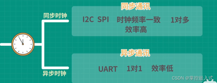 IIC、SPI、CAN、UART等概念_iic spi-CSDN博客