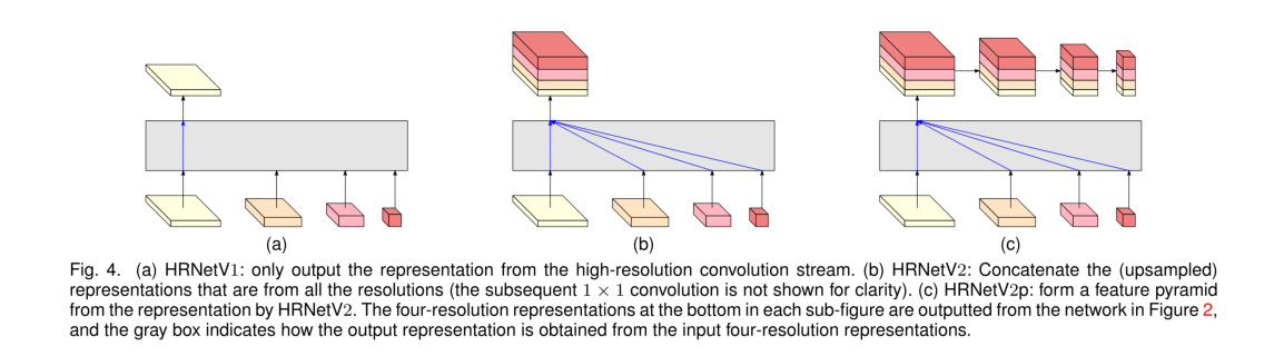【论文翻译】Deep High-Resolution Representation Learningfor Visual Recognition_deep high-resolution ...