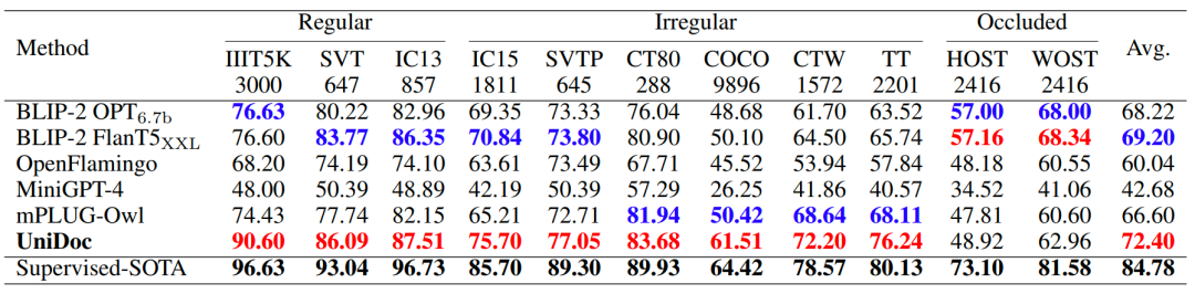 中科大&字节提出UniDoc：统一的面向文字场景的多模态大模型-CSDN博客