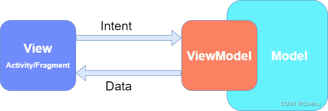 Android Compose UI (二) 常规MVI操作_android compose mvi-CSDN博客