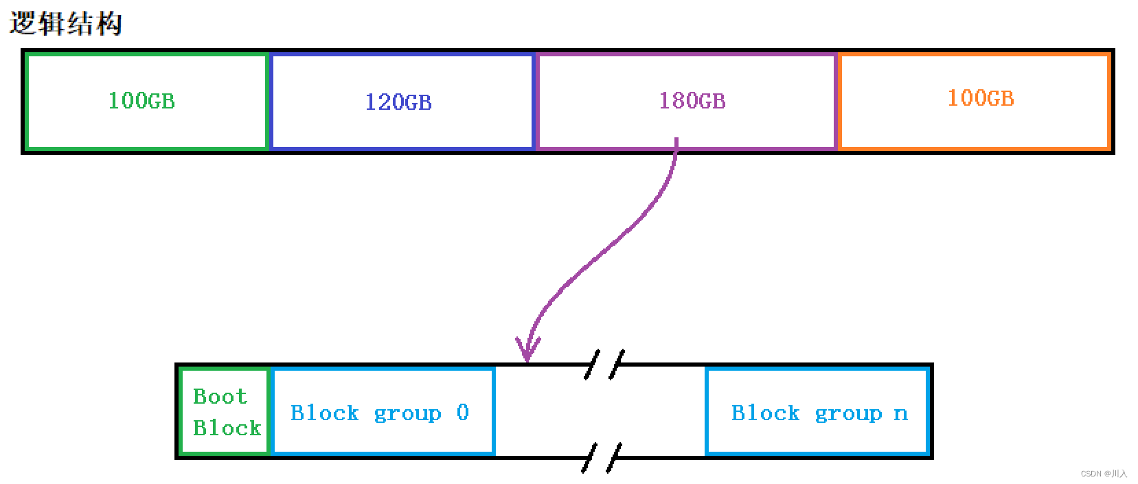 【Linux】-- 理解文件系统_linux文件系统 inode、block、superblock、位图、块位图等-CSDN博客