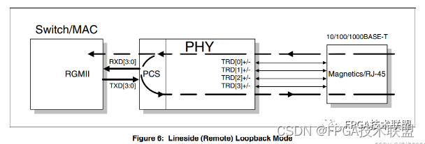 PHY芯片回环功能详解与B50612D测试-CSDN博客