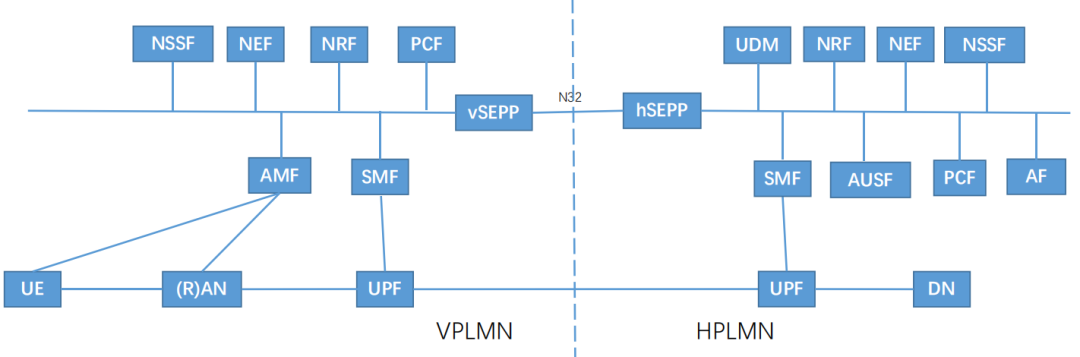 运营商网络间的“桥头兵”——SEPP_sepp网元-CSDN博客
