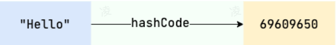 Java之父【Object】的面试知识点总结 hashcode equals ==-CSDN博客