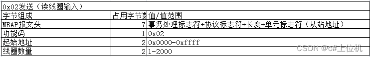 C# Modbus通信从入门到精通（23）——Modbus TCP（0x02功能码与C#代码实现）_功能码0x02-CSDN博客
