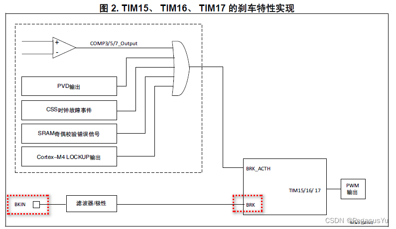 STM32 TIM PWM高阶操作：刹车及状态约束_pwm刹车功能-CSDN博客