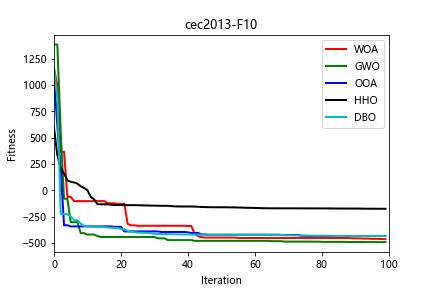 CEC2013（python）：五种算法（OOA、WOA、GWO、DBO、HHO）求解CEC2013（python代码）_python optimize.py --alg mgfwa ...