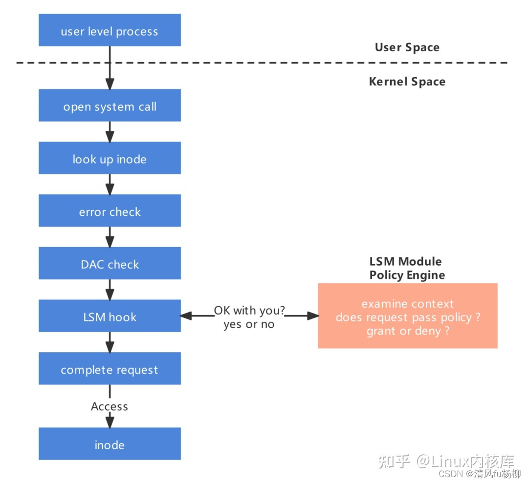 Linux LSM原理介绍-CSDN博客