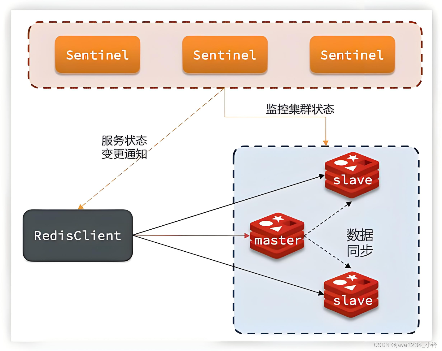 【吊打面试官系列】Redis篇 - 关于哨兵模式（sentinel）_redis sentinel集群面试-CSDN博客