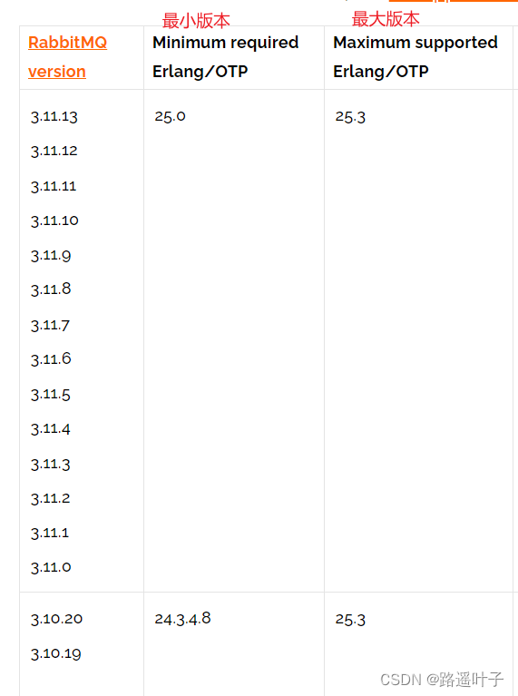 【RabbitMQ】RabbitMQ和Erlang下载与安装步骤—2023超详细最新版-CSDN博客