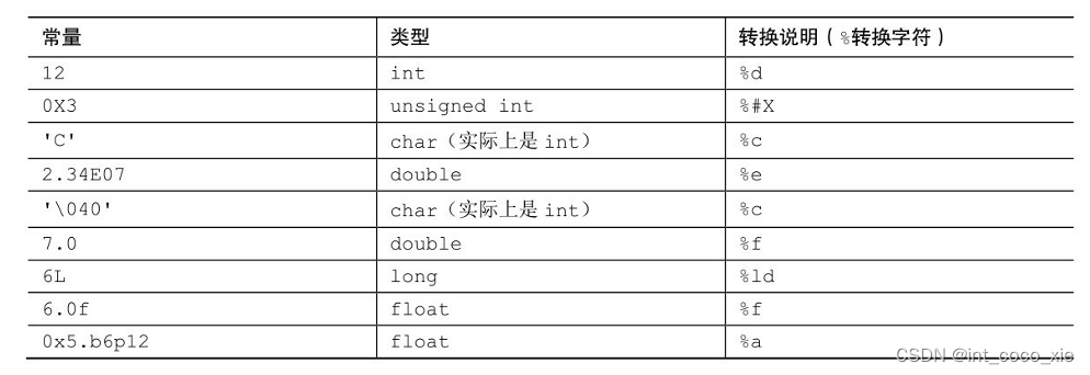 C Primer Plus第三章学习笔记_unsigned short smart-CSDN博客