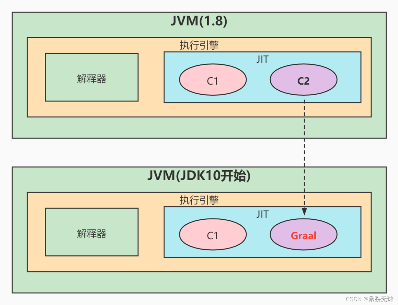 JAVA JIT编译简介与C2编译器bug记录_java在 c2编译器线程中崩溃-CSDN博客